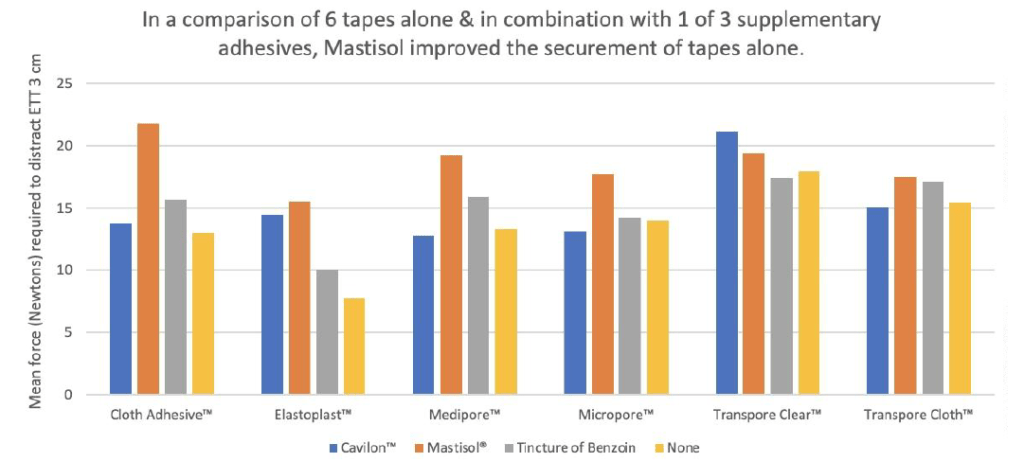 The BEST Endotracheal Tube Securement Method is Revealed – Eloquest ...